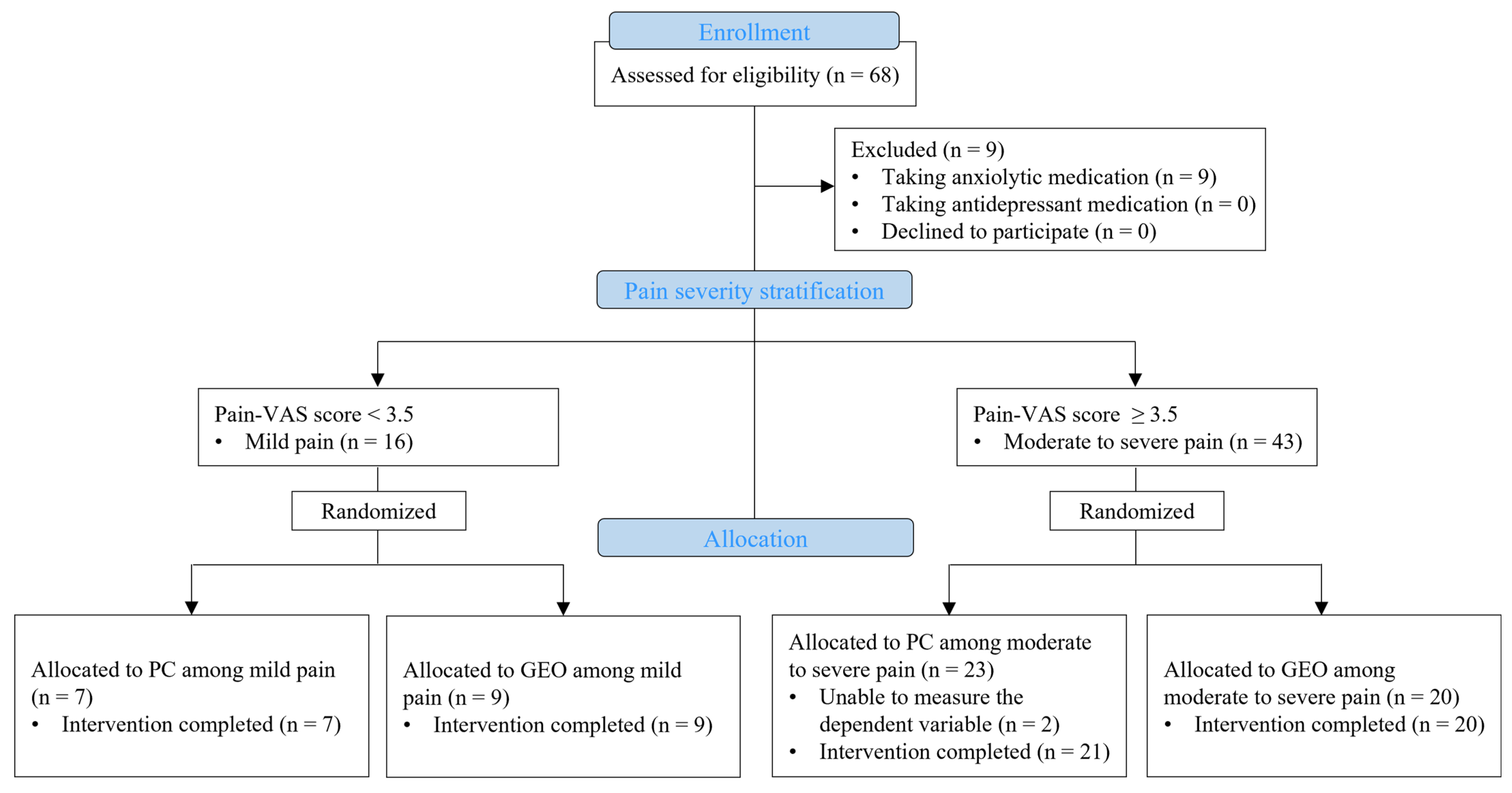 Inhalation of Pelargonium graveolens Essential Oil Alleviates Pain and ...