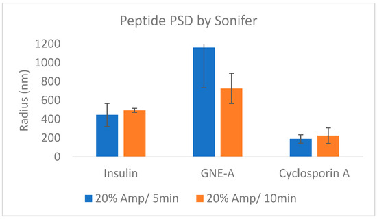 A New Approach for Preparing Stable High-Concentration Peptide ...