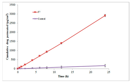 Tween 80-Based Self-Assembled Mixed Micelles Boost Valsartan ...