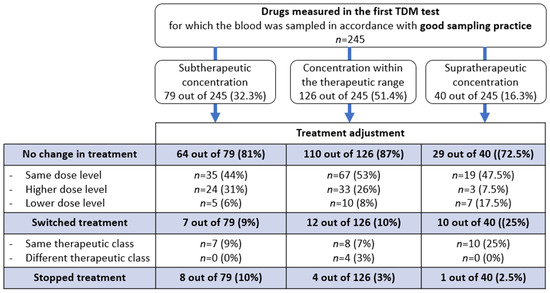 Therapeutic Drug Monitoring and Pharmacogenetic Testing as Guides to ...