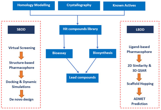 Computer-Aided Drug Design and Drug Discovery: A Prospective Analysis
