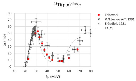 Nuclear Cross-Section of Proton-Induced Reactions on Enriched 48Ti ...