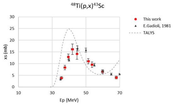 Nuclear Cross-Section of Proton-Induced Reactions on Enriched 48Ti ...