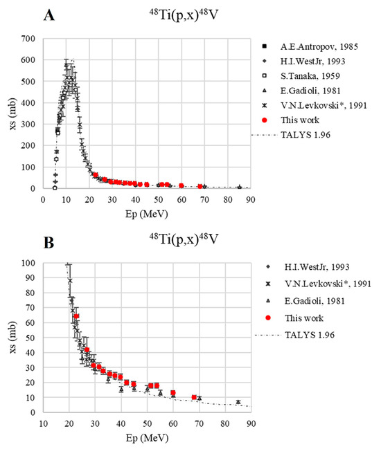 Nuclear Cross-Section of Proton-Induced Reactions on Enriched 48Ti ...