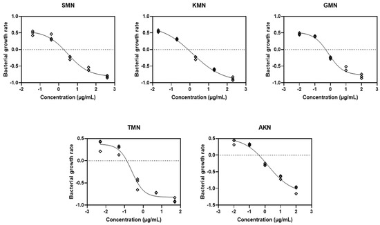 A Pharmacodynamic Study of Aminoglycosides against Pathogenic E. coli ...