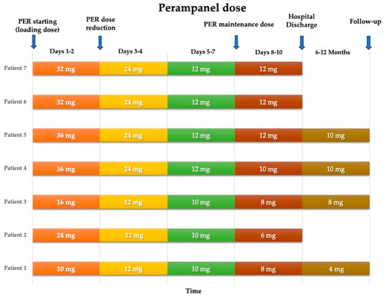 Efficacy of Perampanel in Refractory and Super-Refractory Status ...