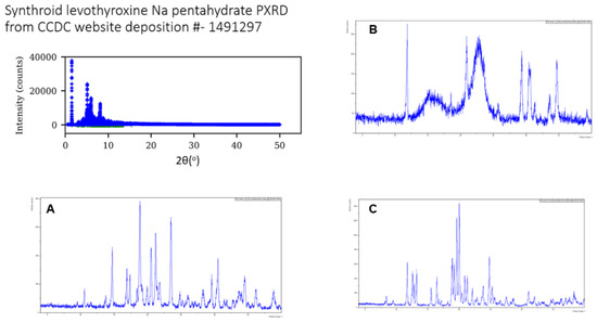 Potency and Powder X-ray Diffraction (PXRD) Evaluation of Levothyroxine ...