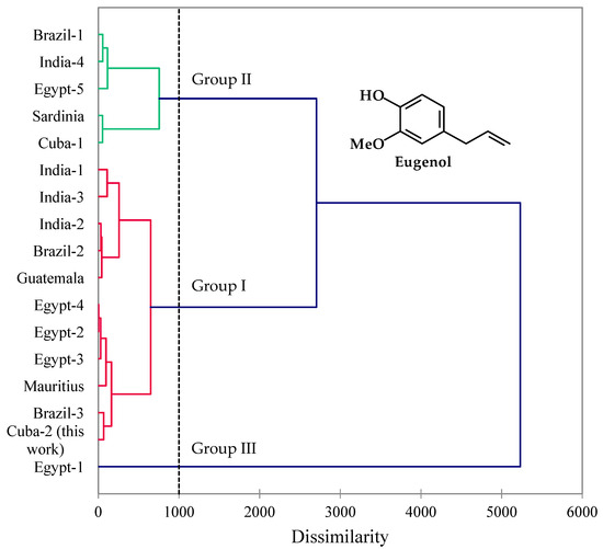 Eugenol-Rich Essential Oil from Pimenta dioica: In Vitro and In Vivo ...