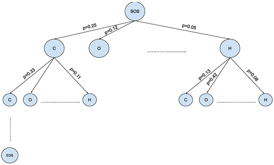 De Novo Drug Design Using Transformer-Based Machine Translation and ...