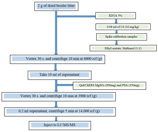 Pharmaceuticals | Free Full-Text | A Multi-Residue Analytical Method ...