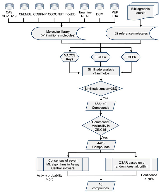 Identification of SARS-CoV-2 Main Protease Inhibitors Using Chemical Similarity Analysis ...