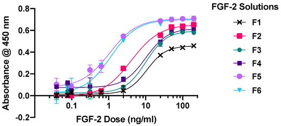 In Vitro Assessment of Wound-Healing Efficacy of Stabilized Basic ...