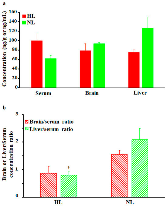 Hyperlipidemia Increases Nalbuphine Brain Accumulation with Multiple ...