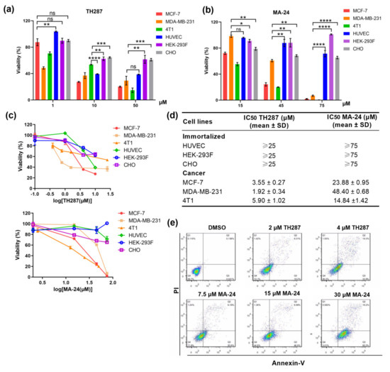 Targeting MutT Homolog 1 (MTH1) for Breast Cancer Suppression by Using ...