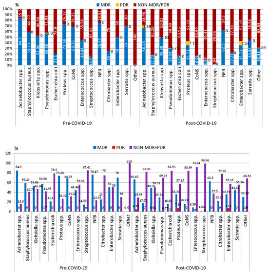 Pre- and Post-COVID-19 Antimicrobial Resistance Pattern of Pathogens in ...