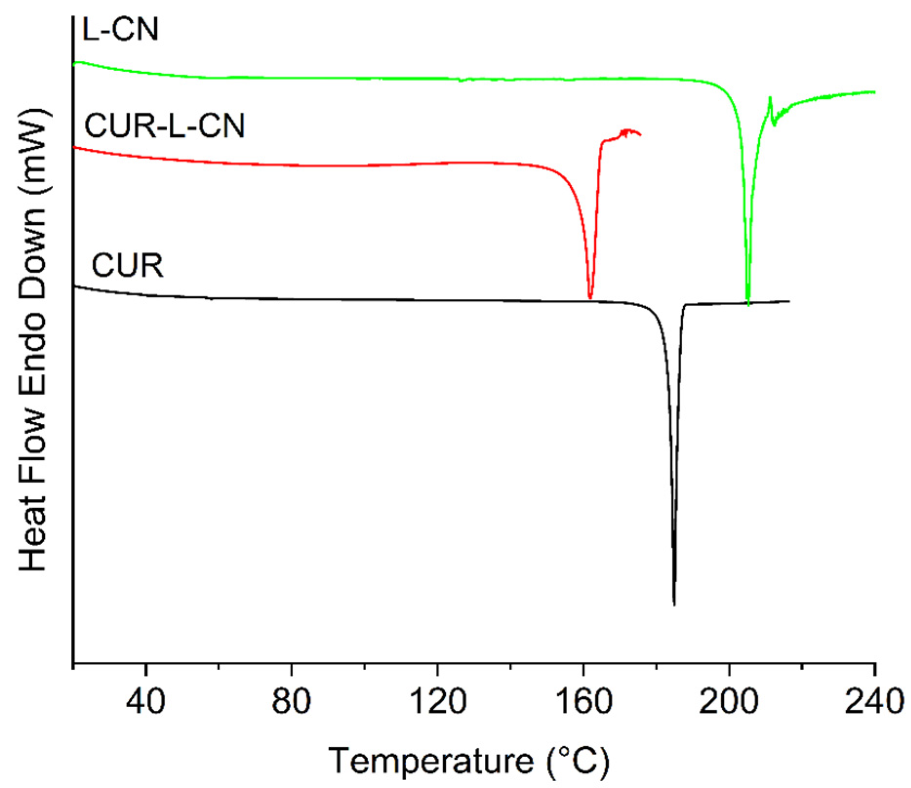 Improving the Dissolution Rate and Bioavailability of Curcumin via Co ...