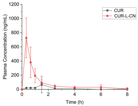 Improving the Dissolution Rate and Bioavailability of Curcumin via Co ...