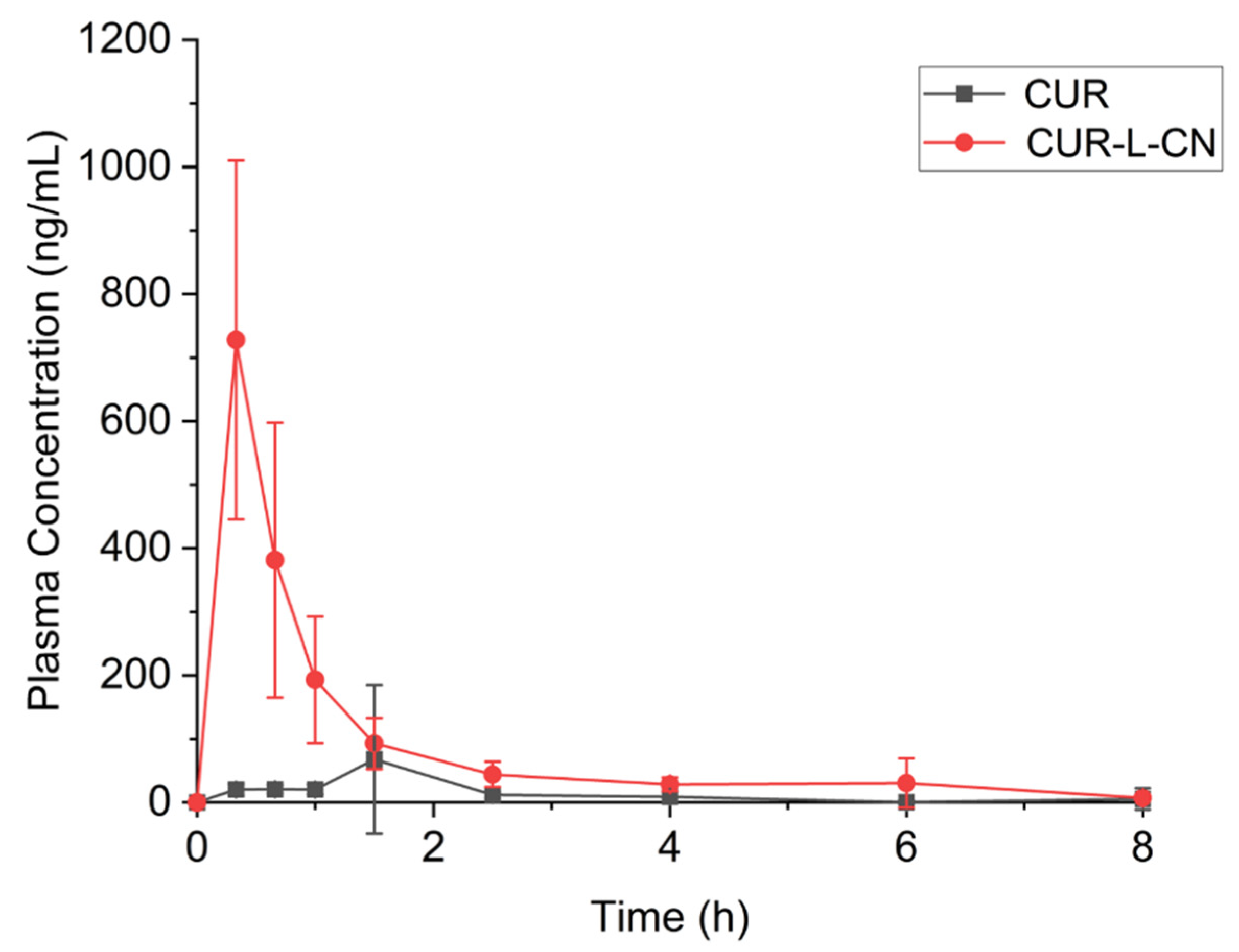 Improving the Dissolution Rate and Bioavailability of Curcumin via Co ...