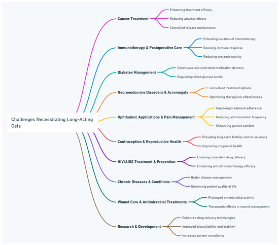 Long-Acting Gel Formulations: Advancing Drug Delivery across Diverse ...