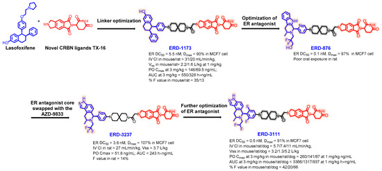 Orally Bioavailable Proteolysis-Targeting Chimeras: An Innovative ...