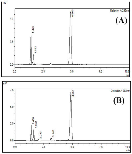 Development and Validation of Novel HPLC Methods for Quantitative ...