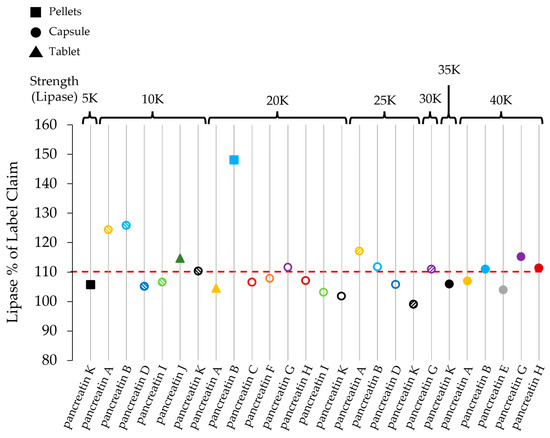 Comparative Investigation of pH–Dependent Availability of Pancreatic ...