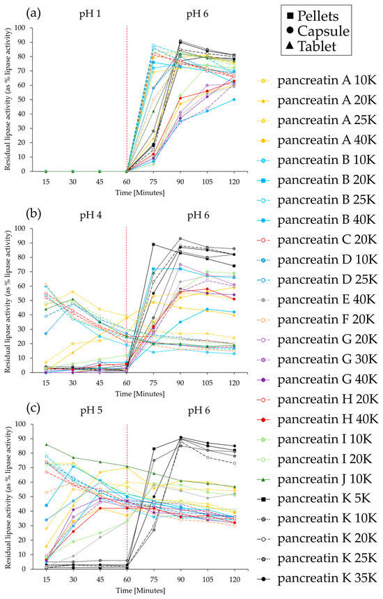 Comparative Investigation of pH–Dependent Availability of Pancreatic ...