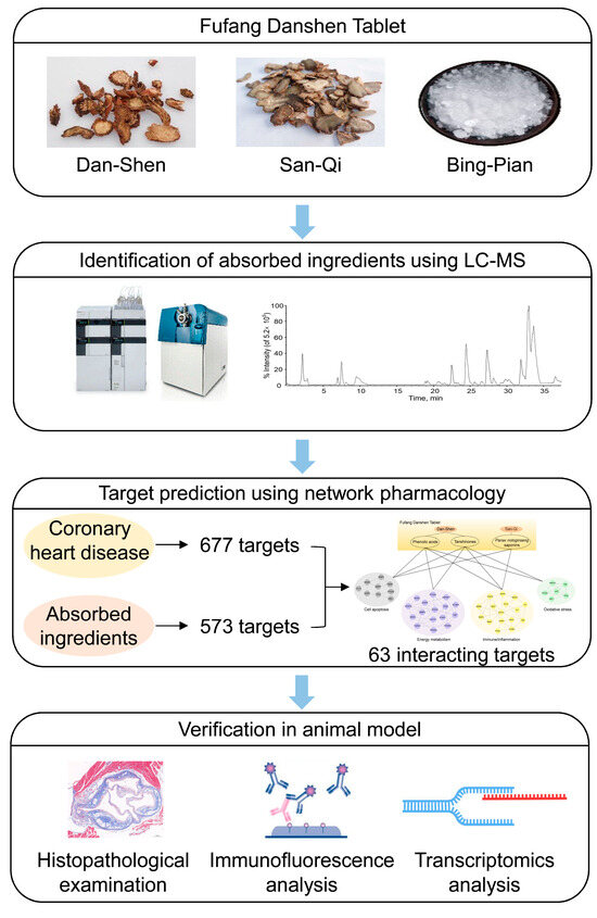 Exploring the Mechanism of Fufang Danshen Tablet against ...