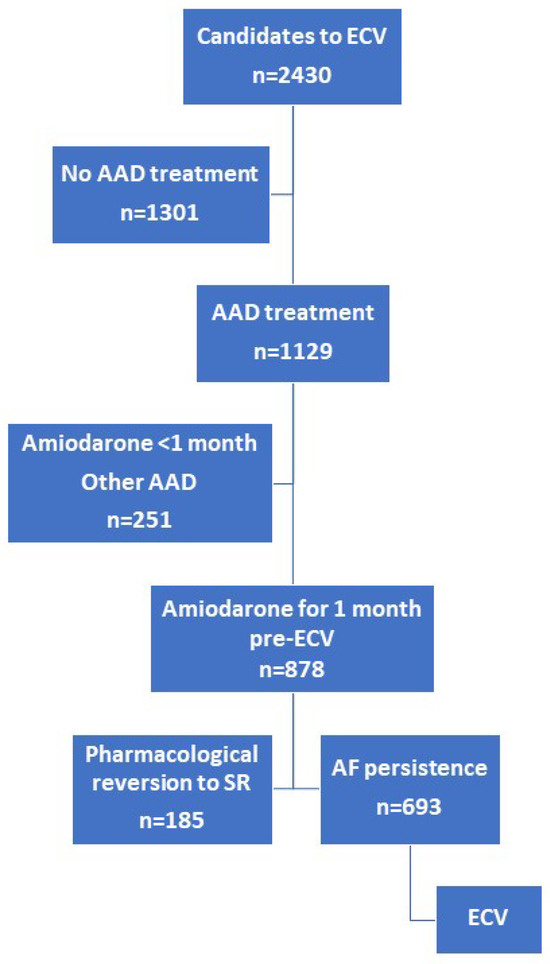 Impact of Body Mass Index in the Cardioverter Efficacy of Amiodarone in ...