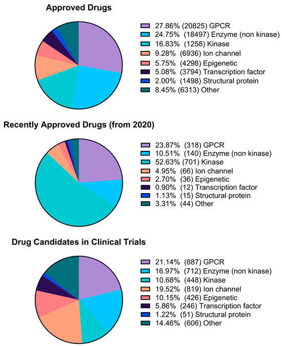 Remapping the Chemical Space and the Pharmacological Space of Drugs ...