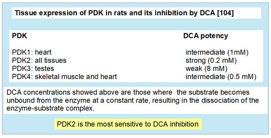 Dichloroacetate for Cancer Treatment: Some Facts and Many Doubts