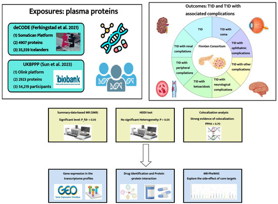 Novel Protein Biomarkers and Therapeutic Targets for Type 1 Diabetes ...