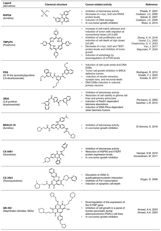 Pharmaceuticals | Free Full-Text | Therapeutic Use of G4-Ligands in ...