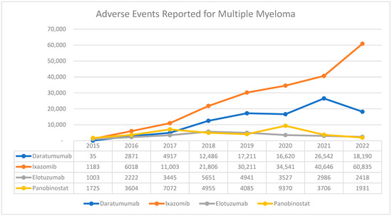Descriptive Analysis of Adverse Events Reported for New Multiple ...