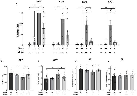 Examining the Role of Oxytocinergic Signaling and Neuroinflammatory ...