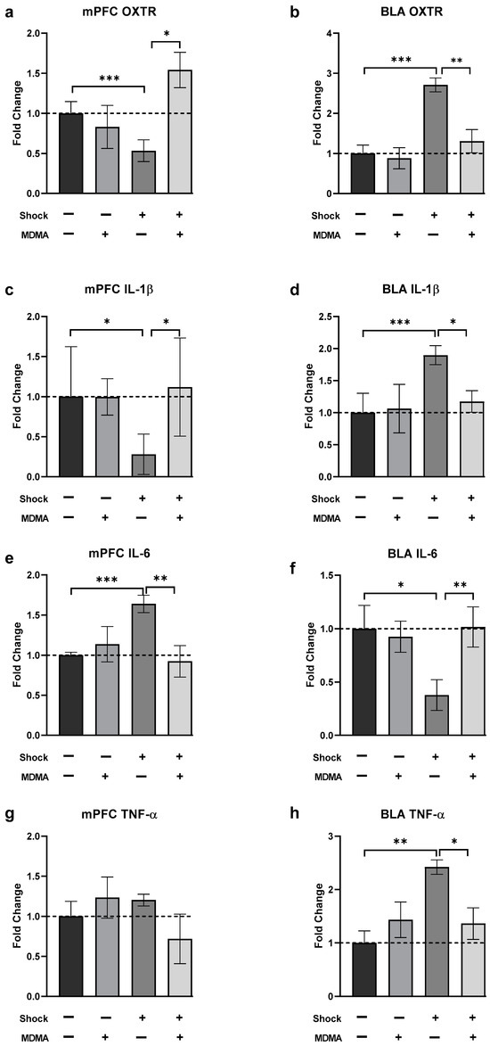 Examining the Role of Oxytocinergic Signaling and Neuroinflammatory ...