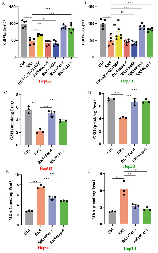 Pharmaceuticals | Free Full-Text | Ginsenoside RK1 Induces Ferroptosis ...