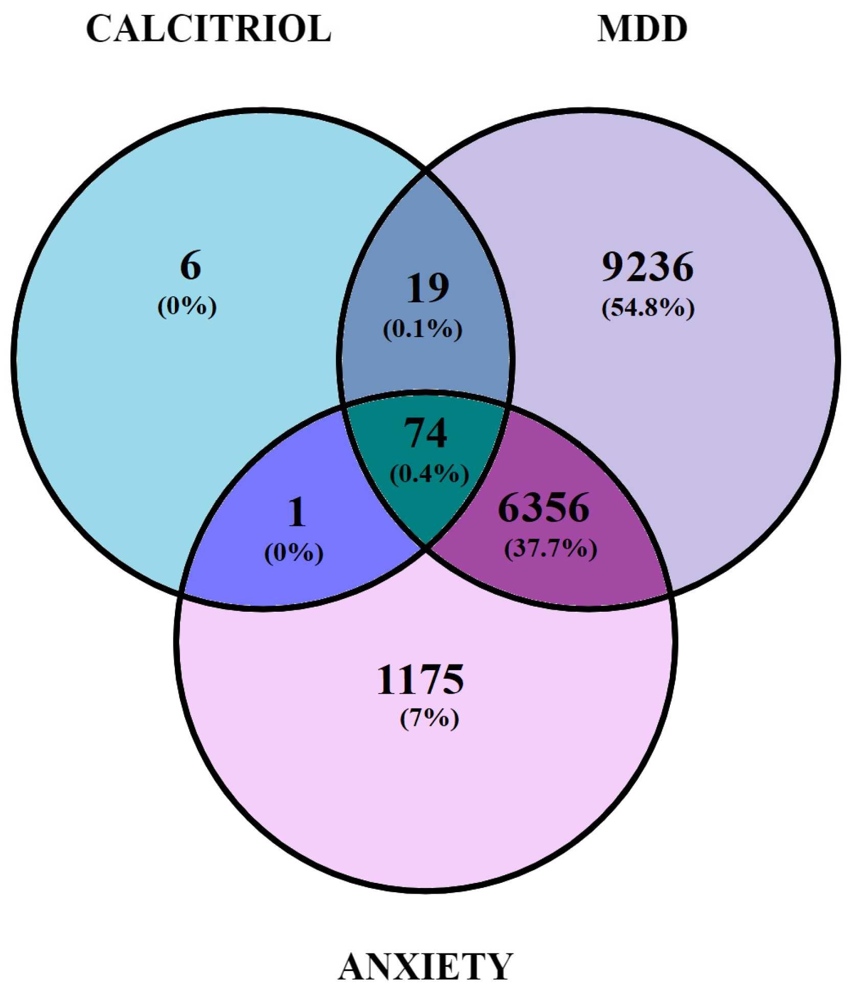 Putative Pharmacological Depression and Anxiety-Related Targets of ...