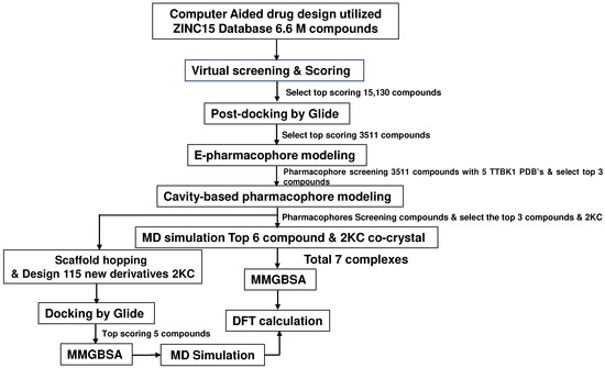 Computational Design of Novel Tau-Tubulin Kinase 1 Inhibitors for Neurodegenerative Diseases