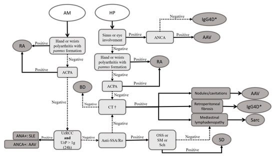 Central Nervous System Involvement in Systemic Autoimmune Rheumatic ...