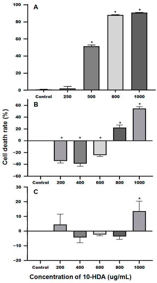 Antitumor Effects and the Potential Mechanism of 10-HDA against SU-DHL ...