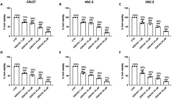 EZH2 Inhibition to Counteract Oral Cancer Progression through Wnt/β ...