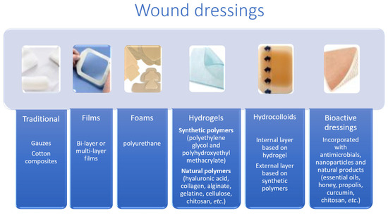 An Overview of Wound Dressing Materials