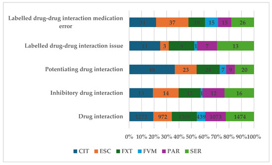 Drug–Drug Interactions of Selective Serotonin Reuptake Inhibitors: A ...