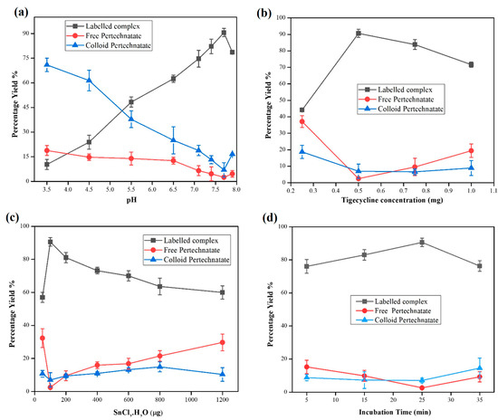 Radiosynthesis and Preclinical Evaluation of [99mTc]Tc-Tigecycline ...
