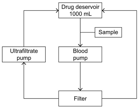 Linezolid Adsorption on Filters during Continuous Renal Replacement ...