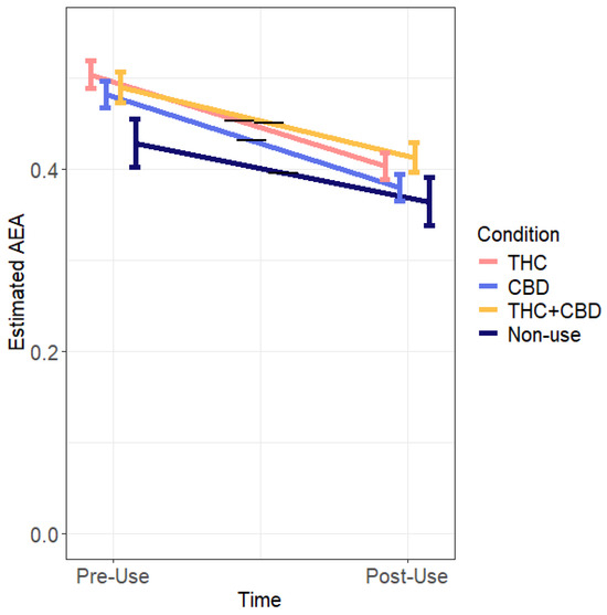 The Interplay of Exogenous Cannabinoid Use on Anandamide and 2 ...