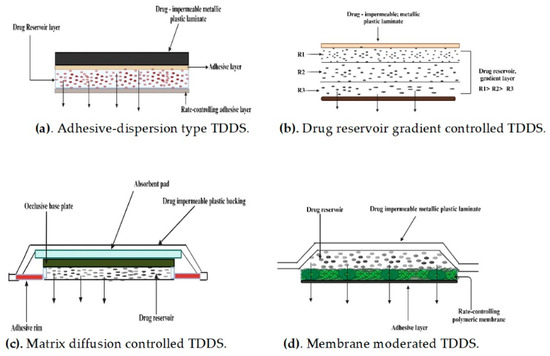 The Design Features, Quality by Design Approach, Characterization ...