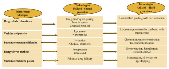 The Design Features, Quality by Design Approach, Characterization ...