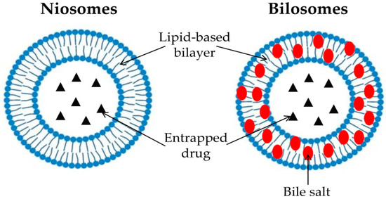Evaluation of Mucoadhesive Nano-Bilosomal In Situ Gels Containing Anti ...